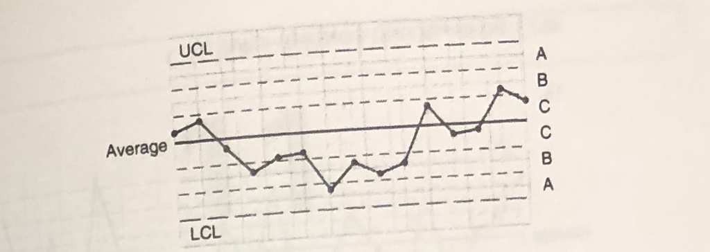Solved Analyze the control chart for #1-6 and mark the | Chegg.com
