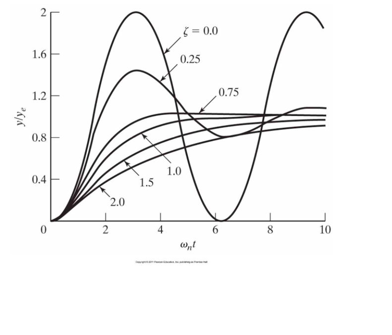 Solved Solve the following second order differential | Chegg.com