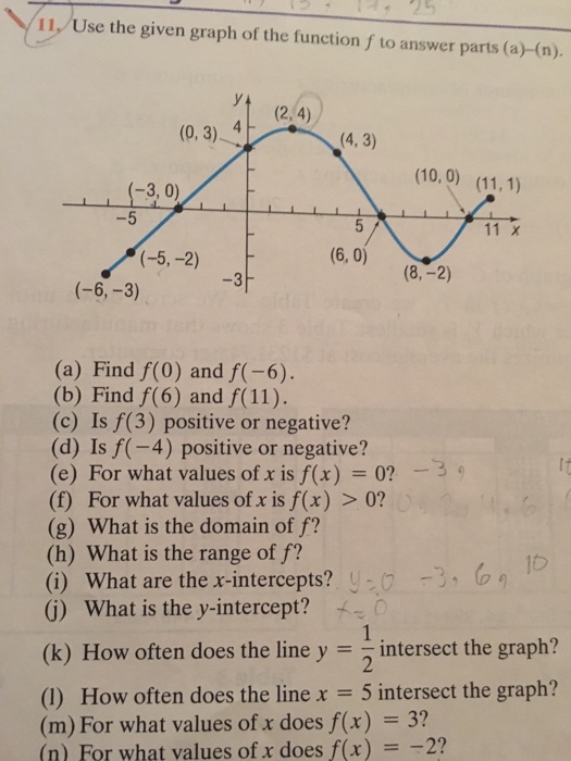 Solved Use the given graph of the function f to answer parts | Chegg.com