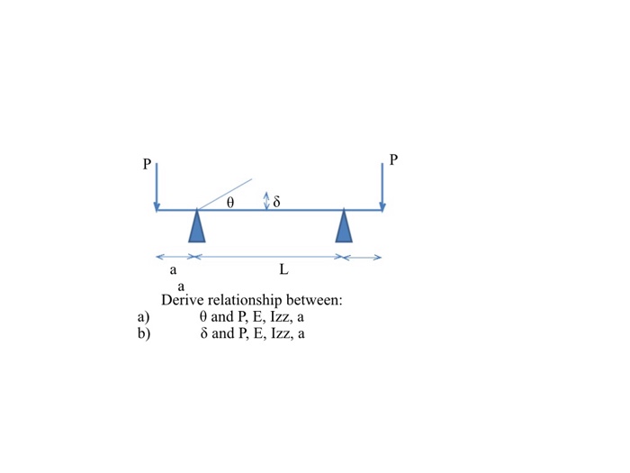 Derive relationship between: theta and P, E, Izz, a | Chegg.com