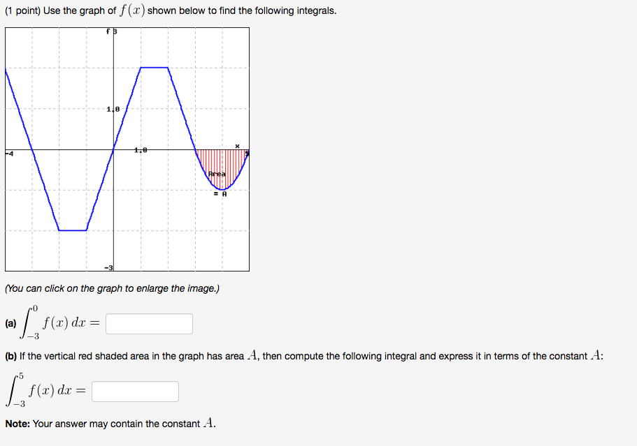 Solved Use the graph of f(x) shown below to find the | Chegg.com