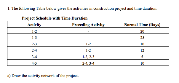 Solved 1 The following Table below gives the activities in | Chegg.com