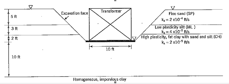 Solved 2. A trapezoidal excavation is required to construct | Chegg.com