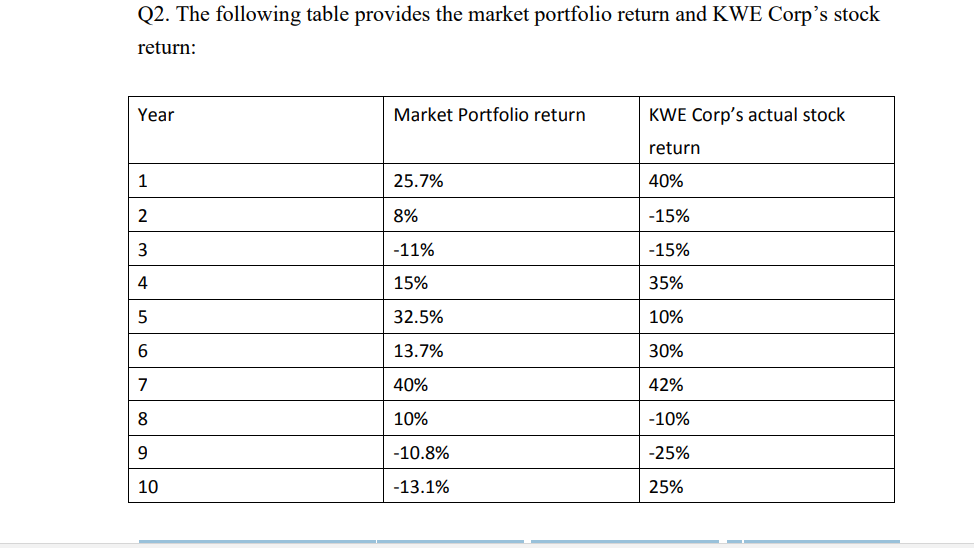 Solved (a) Assume CAPM holds. Assuming a risk-free rate of | Chegg.com