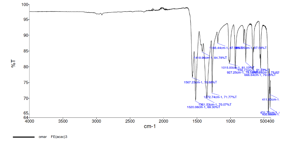 Solved Attached is the IR spectra for Fe(acac)3, I need help | Chegg.com