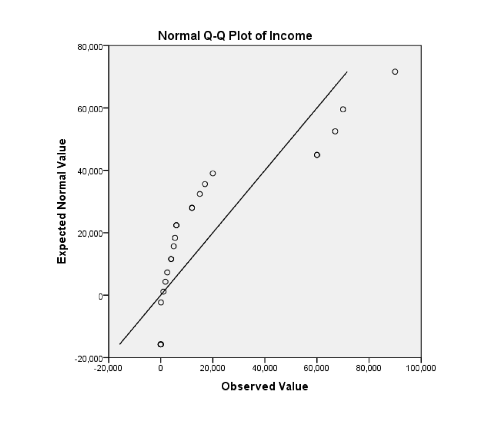 Solved This is a Q-Q graph of a group of adult's income. | Chegg.com