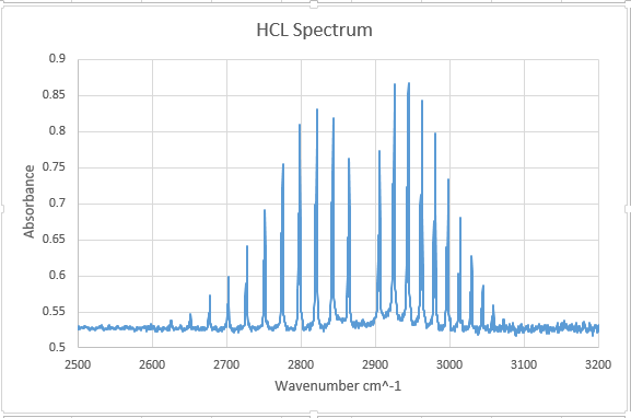 From the HCl spectrum, (a) Identify H37Cl and | Chegg.com