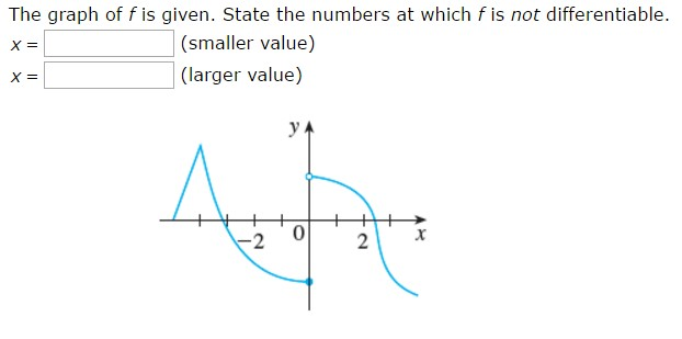 Solved The graph of f is given. State the numbers at which f | Chegg.com