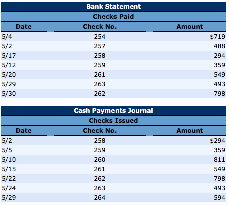 Solved On April 30, the bank reconciliation of Westbrook | Chegg.com
