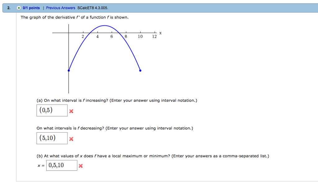 Solved The graph of the derivative f' of a function f is | Chegg.com