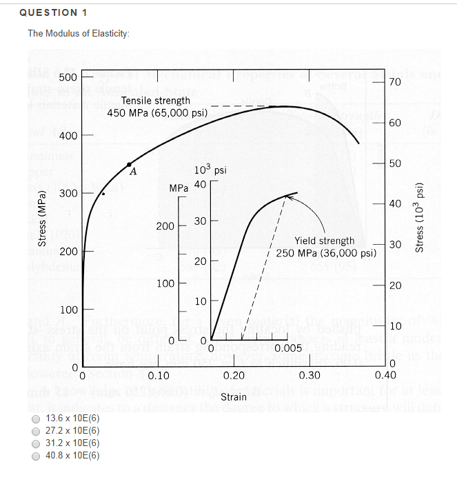 Elasticity Modulus