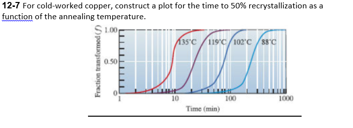 Solved For cold-worked copper, construct a plot for the time | Chegg.com