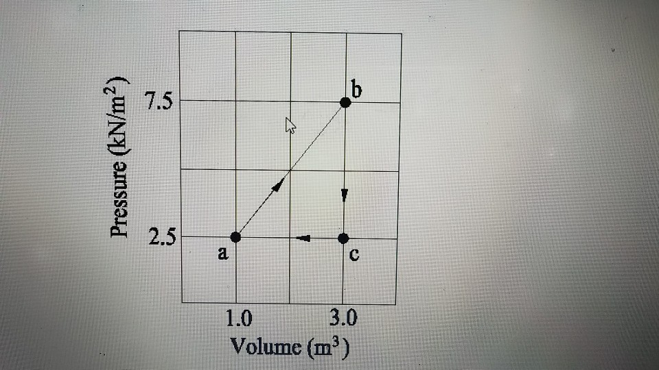 Solved E7.5 2.5 3.0 1.0 Volume (m3) | Chegg.com