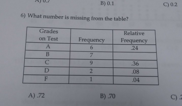 Solved B) 0.1 C) 0.2 6) What number is missing from the | Chegg.com