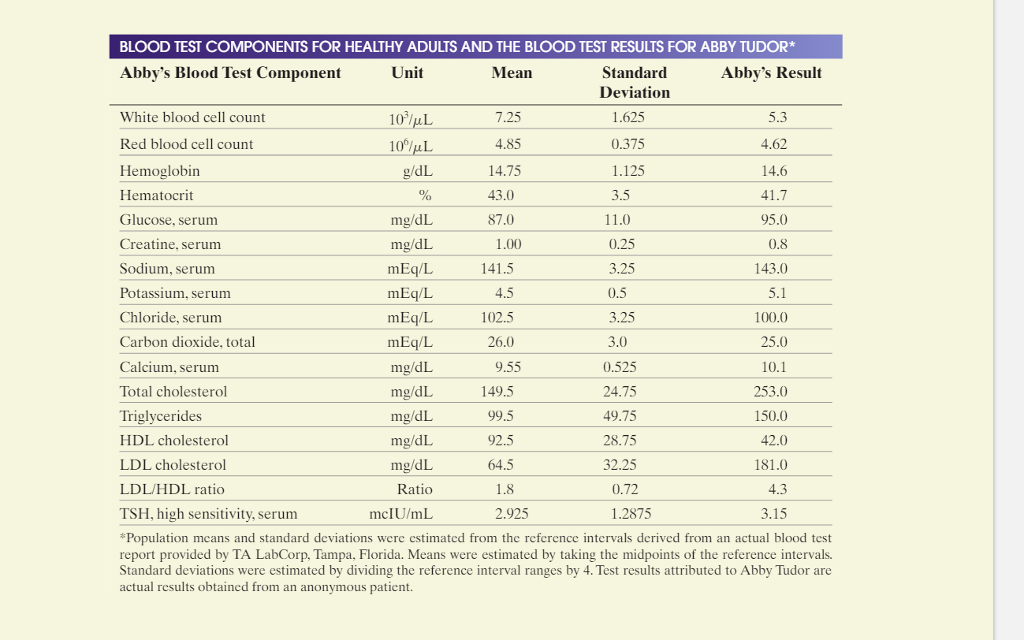 Solved BLOOD TEST COMPONENTS FOR HEALTHY ADULTS AND THE | Chegg.com