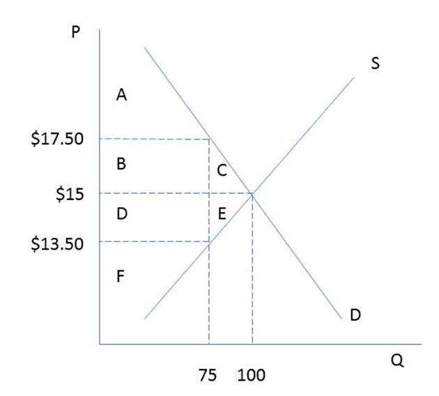 Solved The above graph shows the market for imported wool | Chegg.com