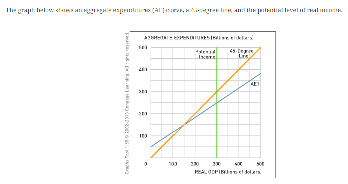 Solved The graph below shows an aggregate expenditures (AE) | Chegg.com