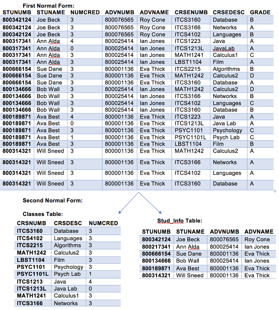 Solved First Normal Form: STUNUMB STUNAME NUMCRED ADVNUMB | Chegg.com