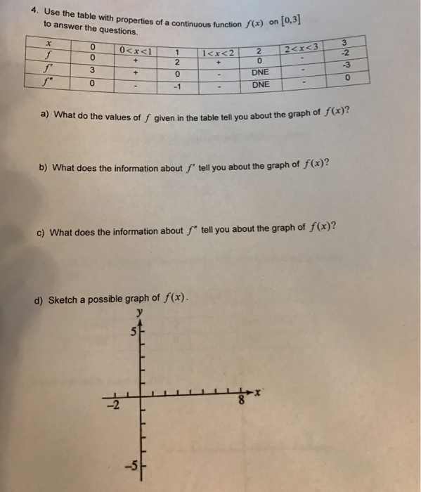 Solved Use the table with properties of a continuous | Chegg.com
