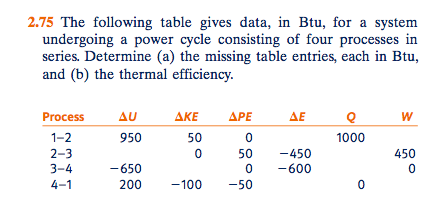 Solved 2.75 The following table gives data, in Btu, for a | Chegg.com