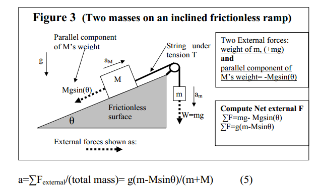 Solved Figure 3 (Two masses on an inclined frictionless | Chegg.com