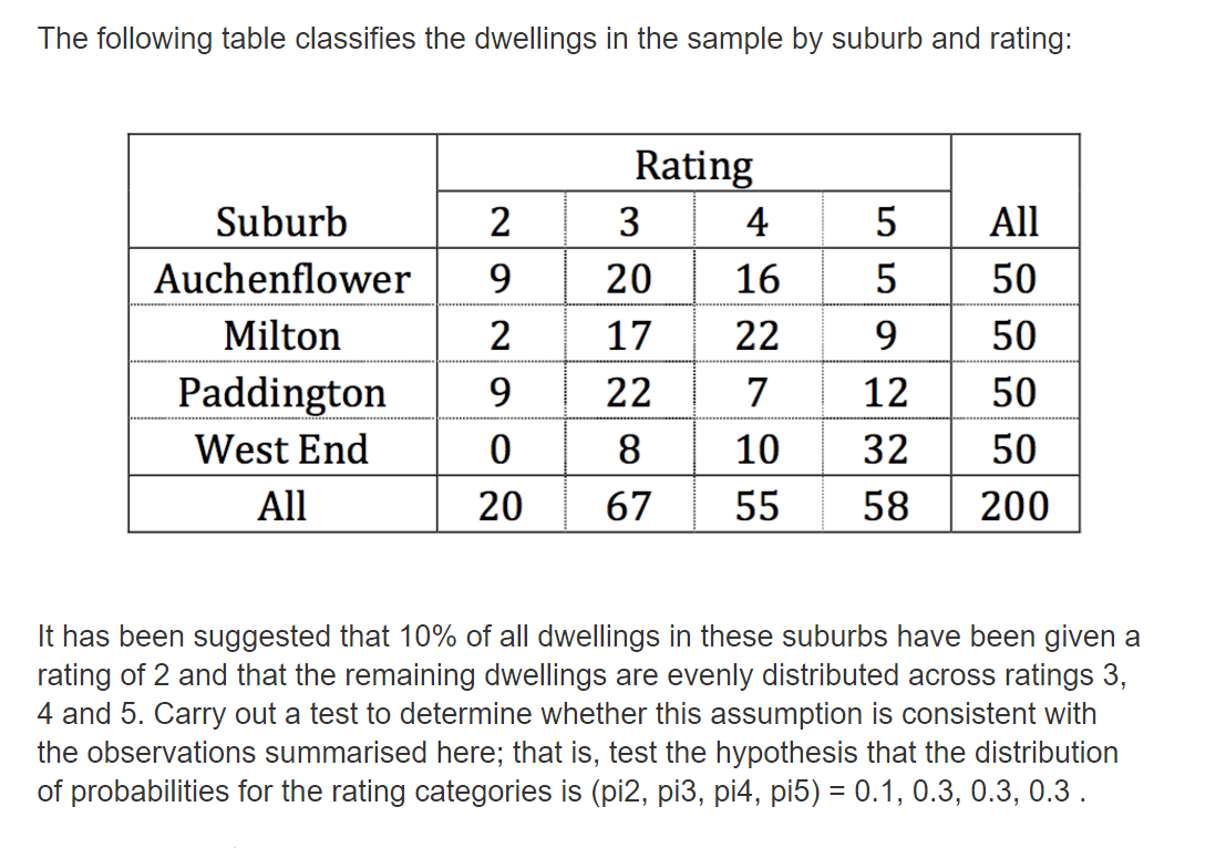 Solved The following table classifies the dwellings in the | Chegg.com