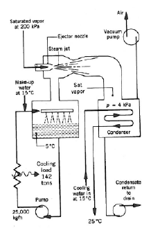 Solved The figure below shows a steam jet refrigeration | Chegg.com
