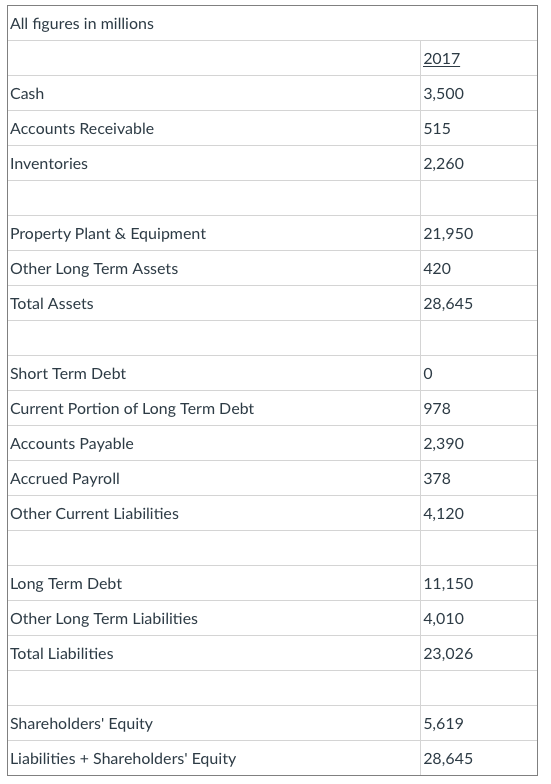 Solved Based on Tesla's most recent balance sheet (below), | Chegg.com