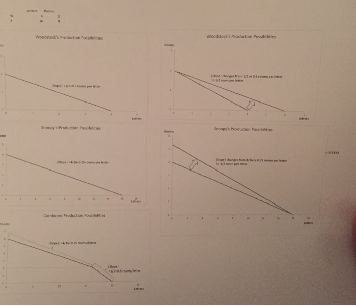 Solved Please answer in graphs. If not going to use graphs, | Chegg.com