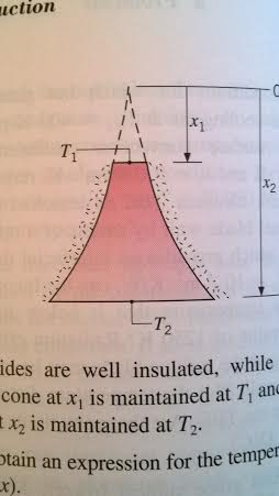 Solved A truncated solid cone is of circular cross section, | Chegg.com
