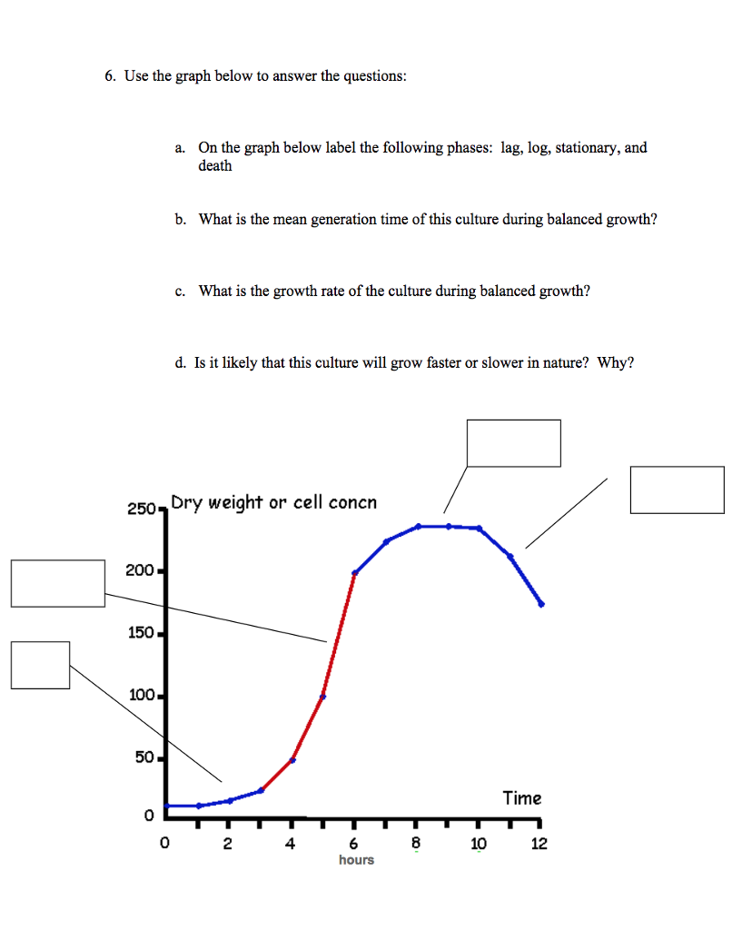 Solved 6. Use the graph below to answer the questions: On | Chegg.com