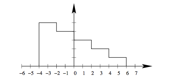 1. Consider the continuous time signal x(t) shown | Chegg.com