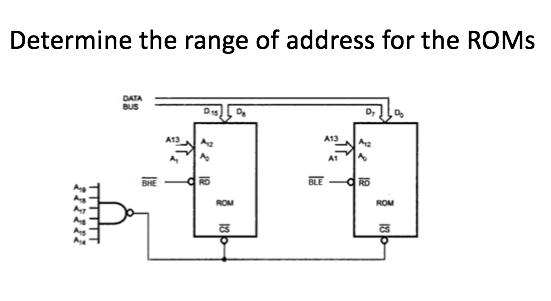Determine the range of address for the ROMs DATA Bus | Chegg.com
