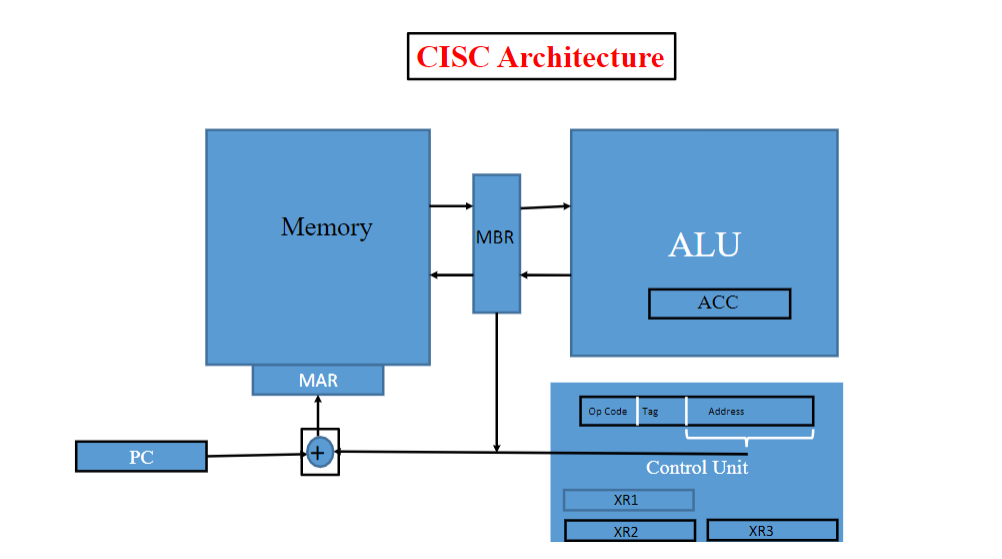 Solved A computer similar to the basic computer discussed in | Chegg.com