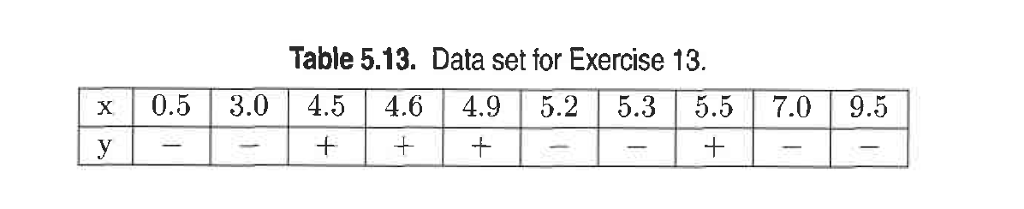 13. Consider the one-dimensional data set shown in | Chegg.com