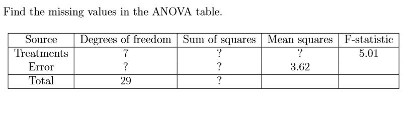 Solved Find the missing values in the ANOVA table. | Chegg.com