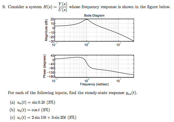 Solved Consider a system H(s) = Y(s)/U(s) whose frequency | Chegg.com