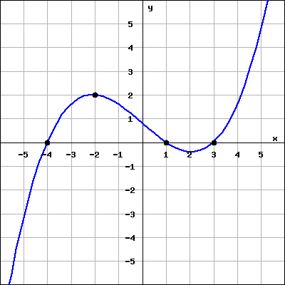 Solved Find a formula for the polynomial of least degree | Chegg.com