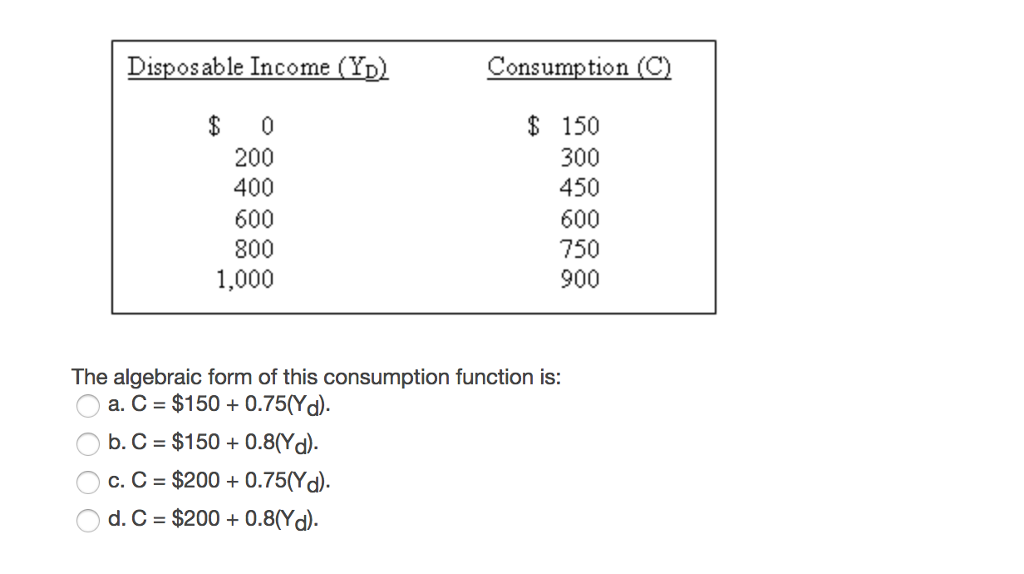 Solved Disposable Income (YD) Consumption (C) 200 400 600 | Chegg.com