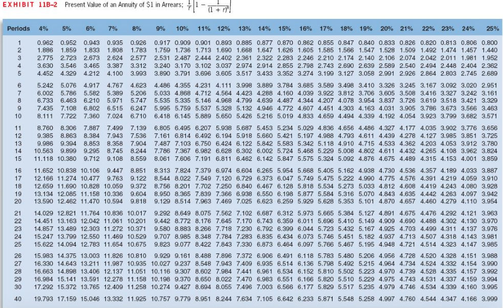 Pv Annuity Table Net Present Value