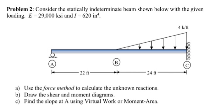 Solved Consider the statically indeterminate beam shown | Chegg.com