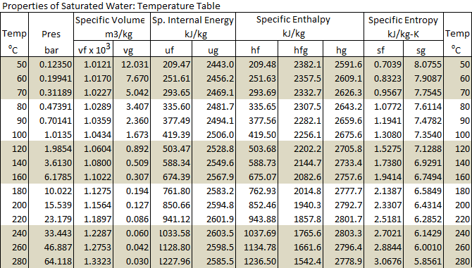 Solved Determine the entropy (kJ/K) of 3.5 kg of water at T | Chegg.com