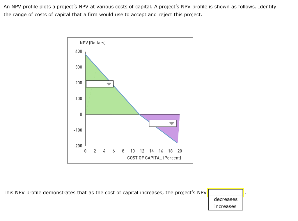 Solved An NPV profile plots a project's NPV at various costs | Chegg.com