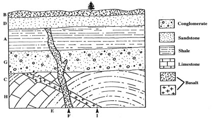 Solved Conglomerate andstone Shale Limestone Basalt | Chegg.com