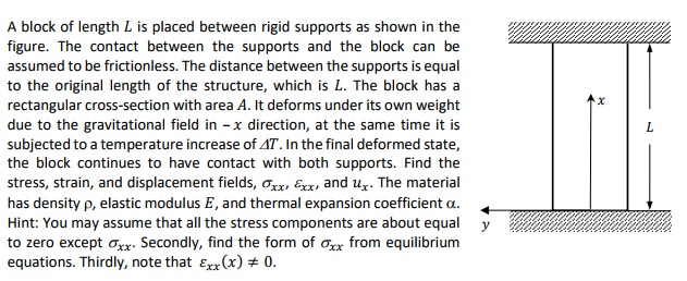 A block of length L is placed between rigid supports | Chegg.com