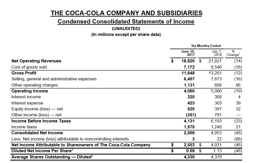 Solved THE COCA-COLA COMPANY AND SUBSIDIARIES Condensed | Chegg.com
