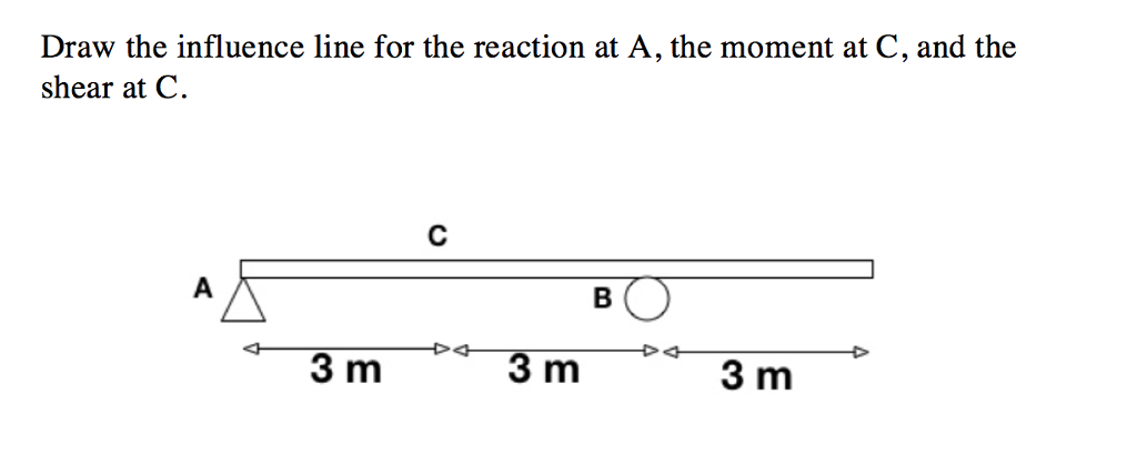 Solved Draw the influence line for the reaction at A, the | Chegg.com
