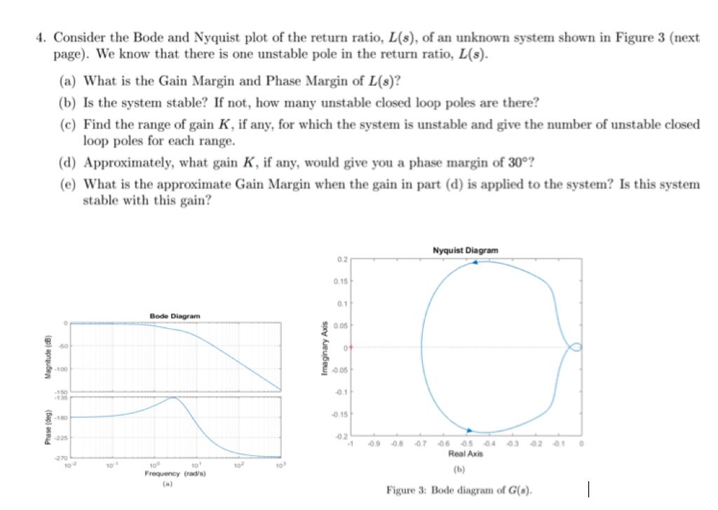 Solved Consider the Bode and Nyquist plot of the return | Chegg.com