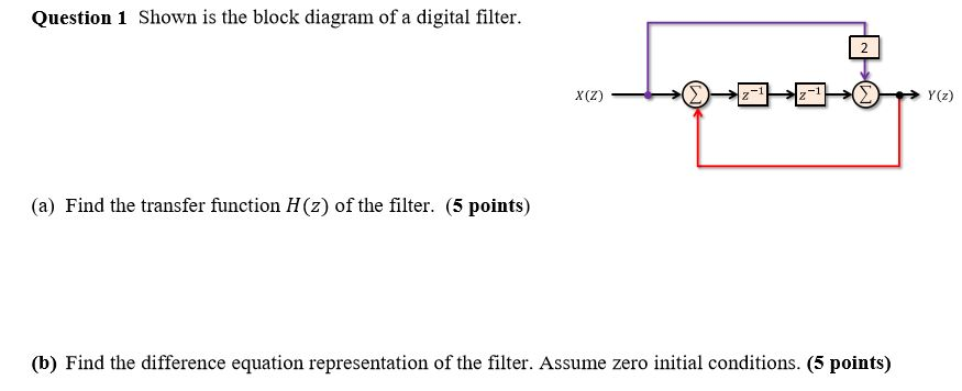 Solved Question 1 Shown is the block diagram of a digital | Chegg.com