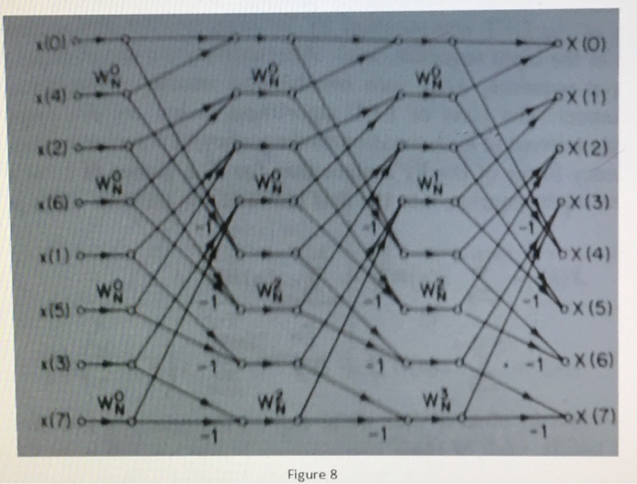 Solved 4. a. The basic radix-2 FFT algorithms based on | Chegg.com